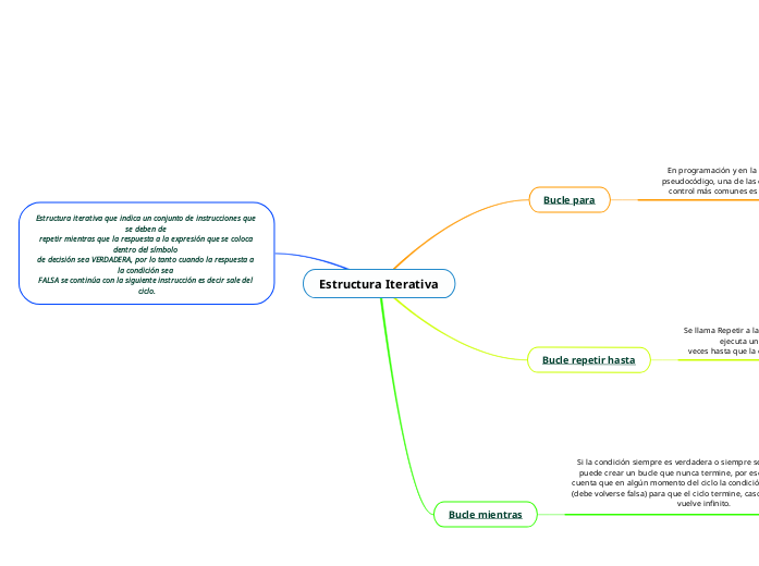 Estructura Iterativa - Mind Map
